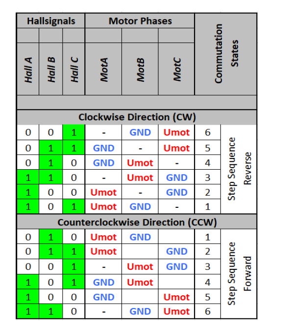 Six step BLDC Control(X-NUCLEO-IHM11M1) - STMicroelectronics Community