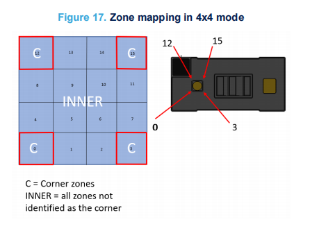 The relationship between the sequence number of Zo ...