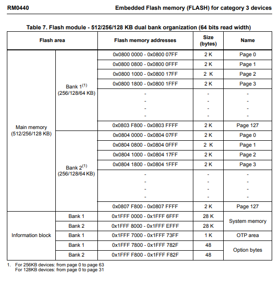 Solved: Flash Erase not Working (STM32G491RC) - STMicroelectronics Community