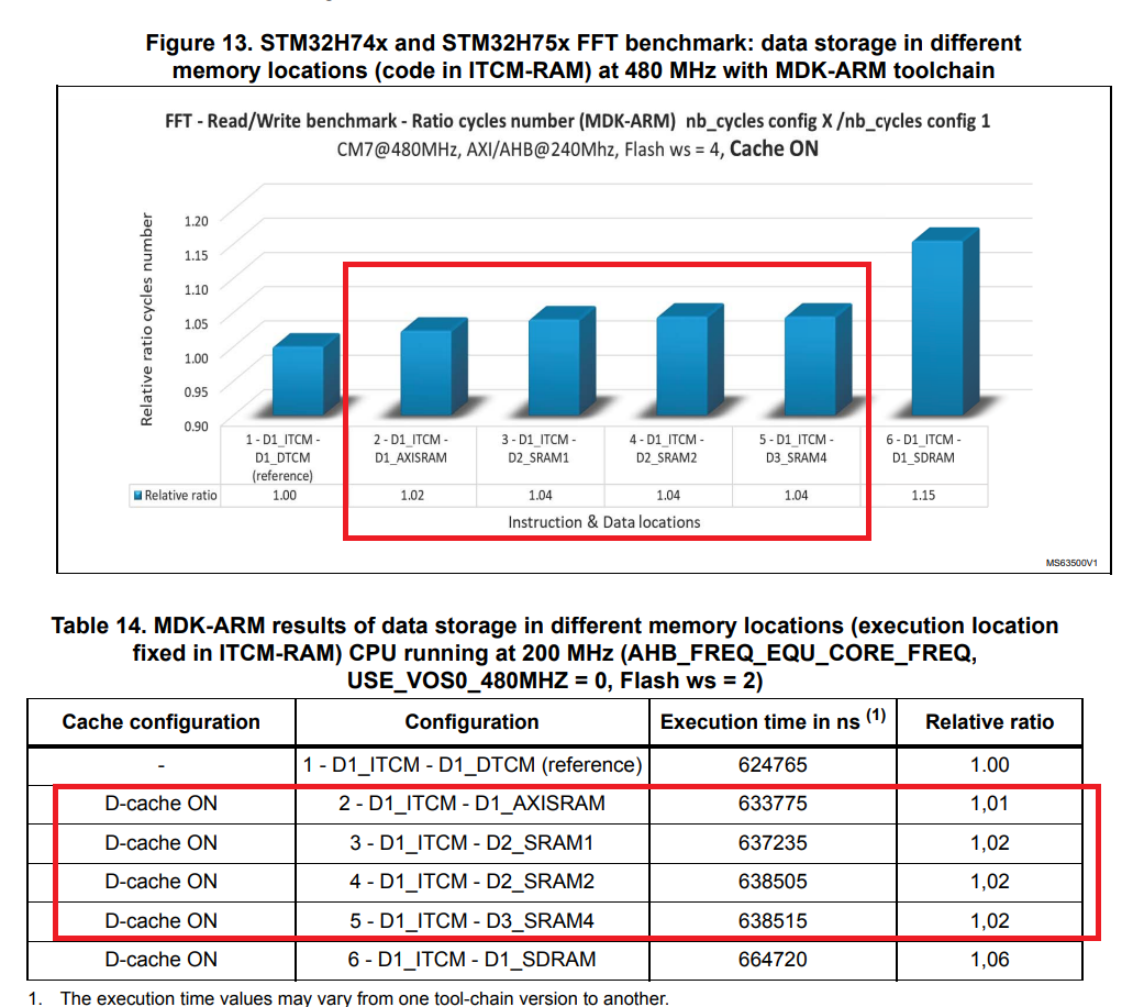 Solved Stm32h745 Dual Core Sram Stmicroelectronics Community 