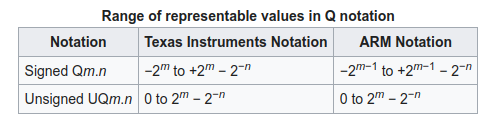 Solved: How to convert integer number to Q1.15 format? - STMicroelectronics Community
