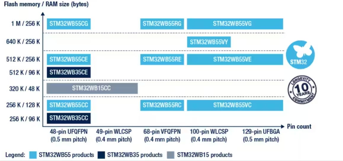 Solved Stm32wb55cc Zigbee Not Available Stmicroelectronics Community 1611