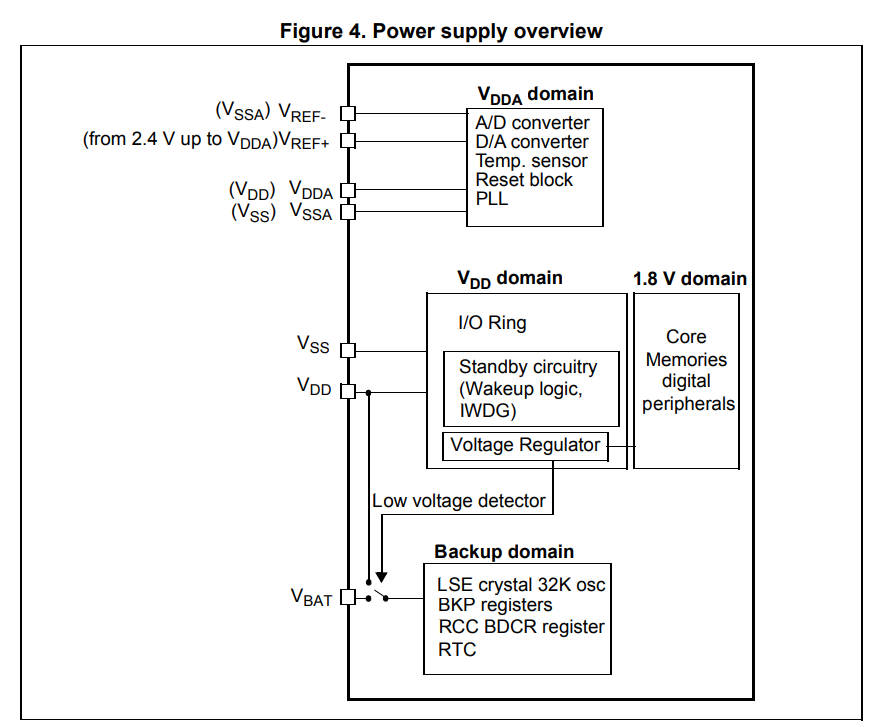 Solved: RAM data retention in Standby mode - STMicroelectronics Community