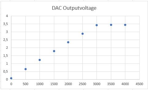 Solved: DAC reaches maximum output voltage before the maxi... - STMicroelectronics Community
