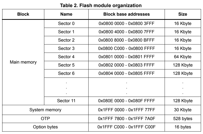 Solved Option Bytes In Stm32f207 Stmicroelectronics Community