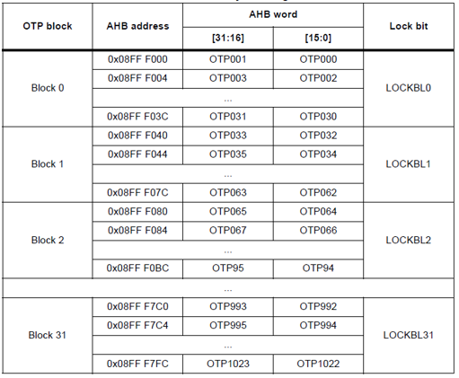 How to avoid a HardFault when ICACHE is enabled on... - STMicroelectronics Community