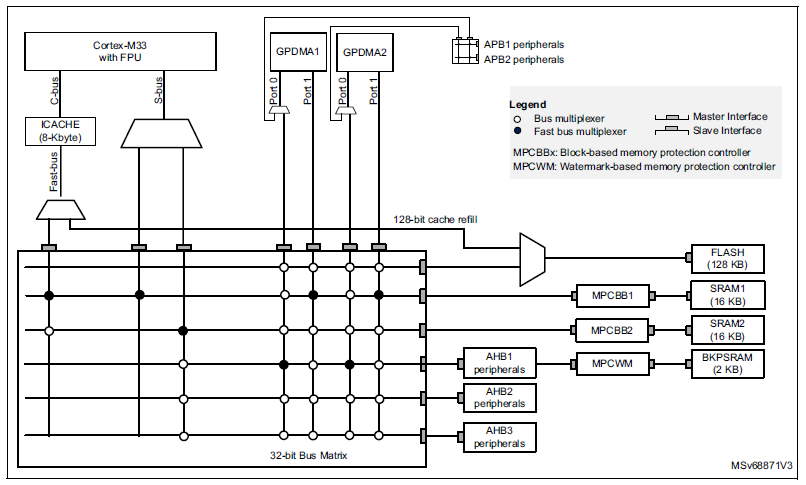 How to avoid a HardFault when ICACHE is enabled on... - STMicroelectronics Community