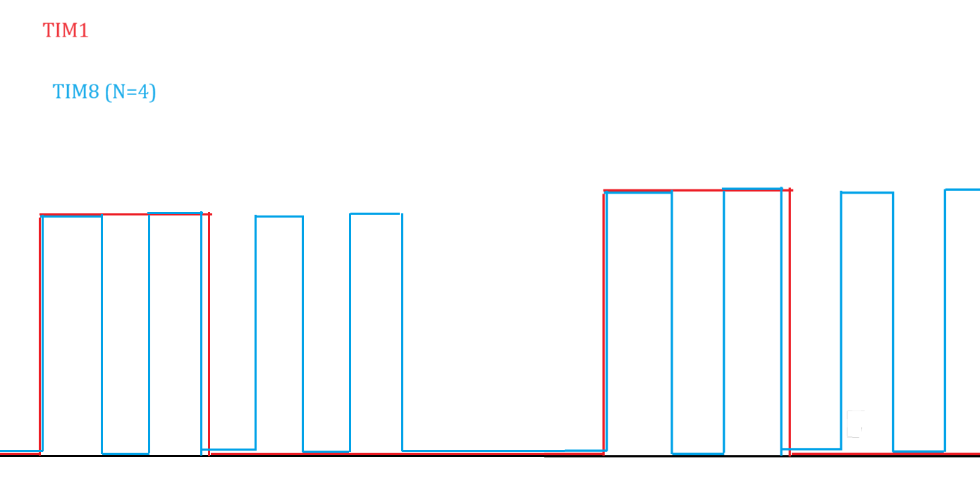 Solved Generating A Pwm That Starts High But Ends Low Af Stmicroelectronics Community