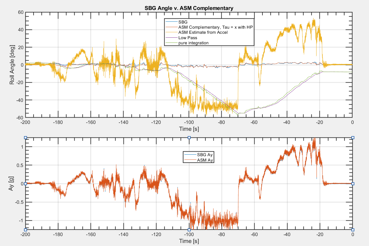 Solved: Significantly More Integrated Gyro Rate (Angle) Dr ...