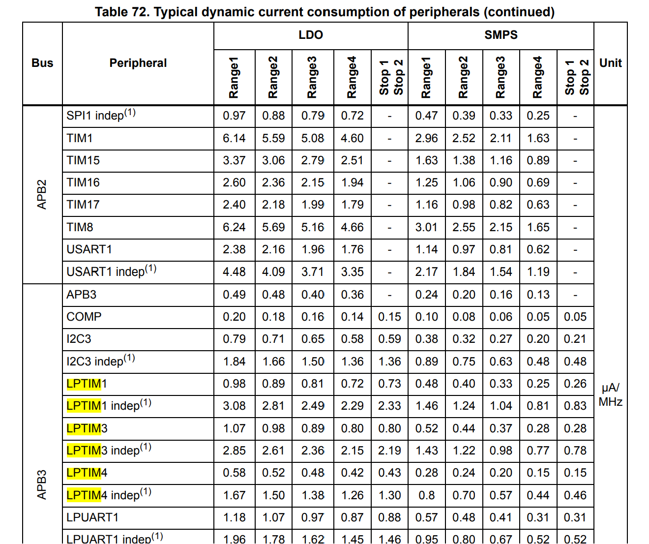 Solved Lptim Current Consumption Stmicroelectronics Community