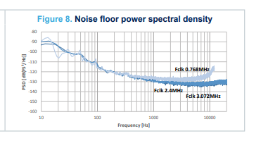 Digital MEMS Microphone Noise Floor - STMicroelectronics Community