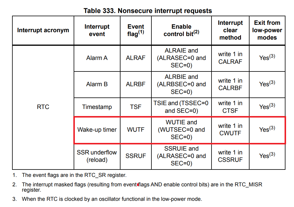Rtc Wakeuptimer Interrupt Triggered Immediately Stmicroelectronics Community