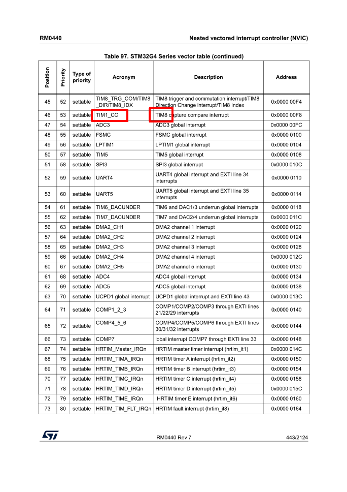 Solved: RM0440 interrupt table typo - STMicroelectronics Community