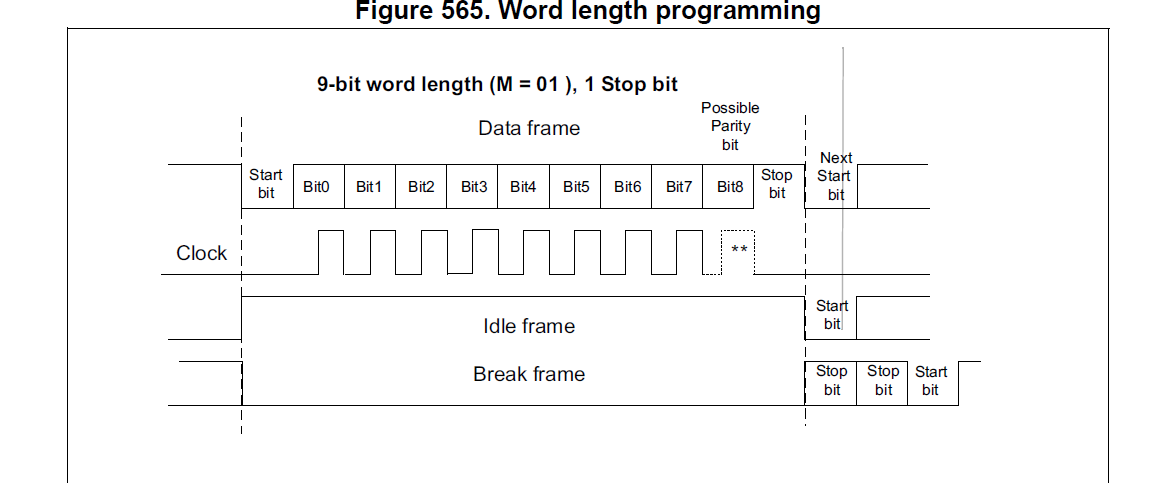 Break Error Interrupt In Usart Stmicroelectronics Community