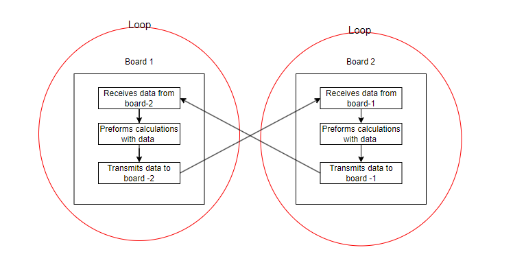Communication Between Two Stm32 Boards Stmicroelectronics Community