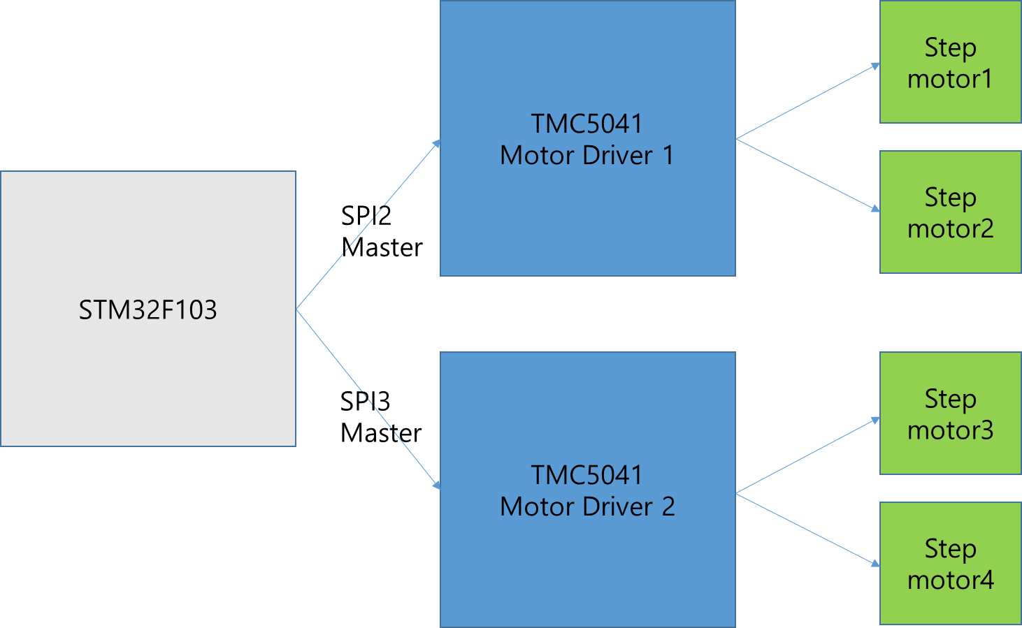 Solved 1 Mcu Stm32f103 2 Master Spi Communication Erro