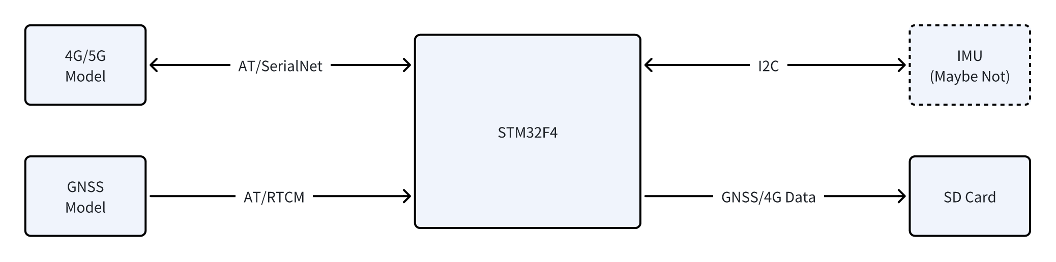 Solved Stm32f4 Serial Port Forwarding Architecture Stmicroelectronics Community