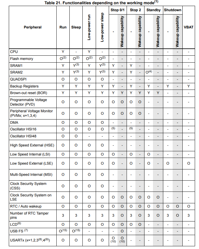 Solved: Fake STOP2 values Advertisement using L452 - STMicroelectronics ...
