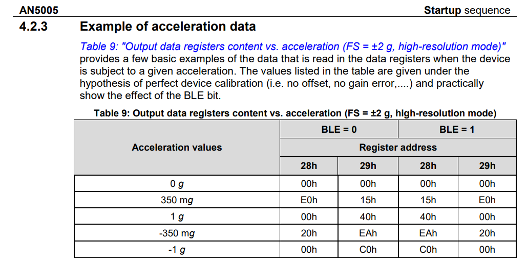 Solved: LIS2DH12 Acceleration values - STMicroelectronics Community