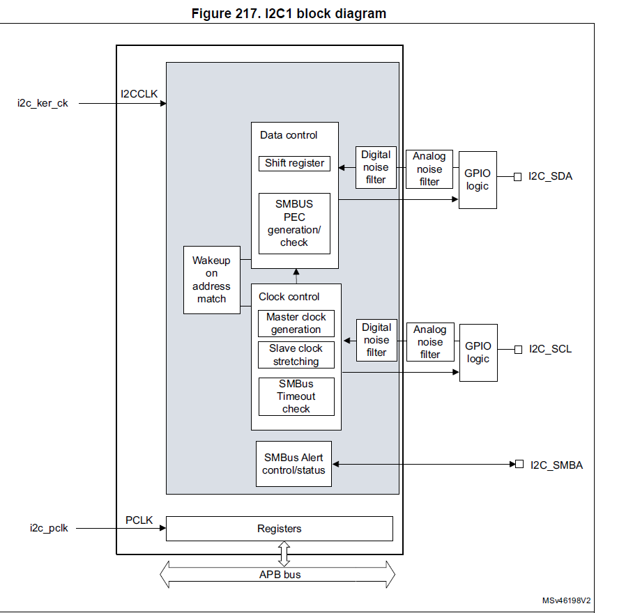 I2C1 stops working over 8MHz STM32F042F6P6 - STMicroelectronics Community