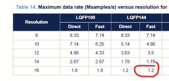 Solved Fast Consecutive Adc Sampling For Large Chunk Of D Stmicroelectronics Community