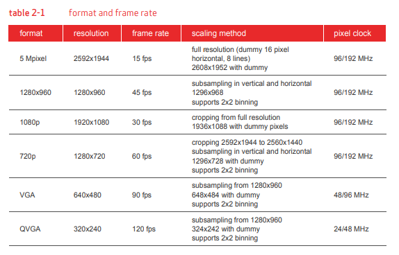 Solved Stm32u575i Ev Dcmi Example Expected Performance Stmicroelectronics Community