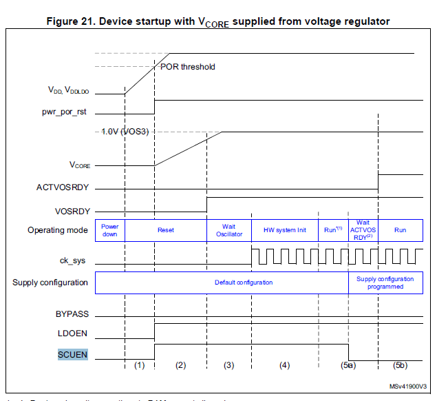Bit SCUEN of PWR peripheral of STM32H7 - STMicroelectronics Community