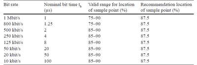 Solved: Using classical CAN with FDCAN controller on STM32... - STMicroelectronics Community