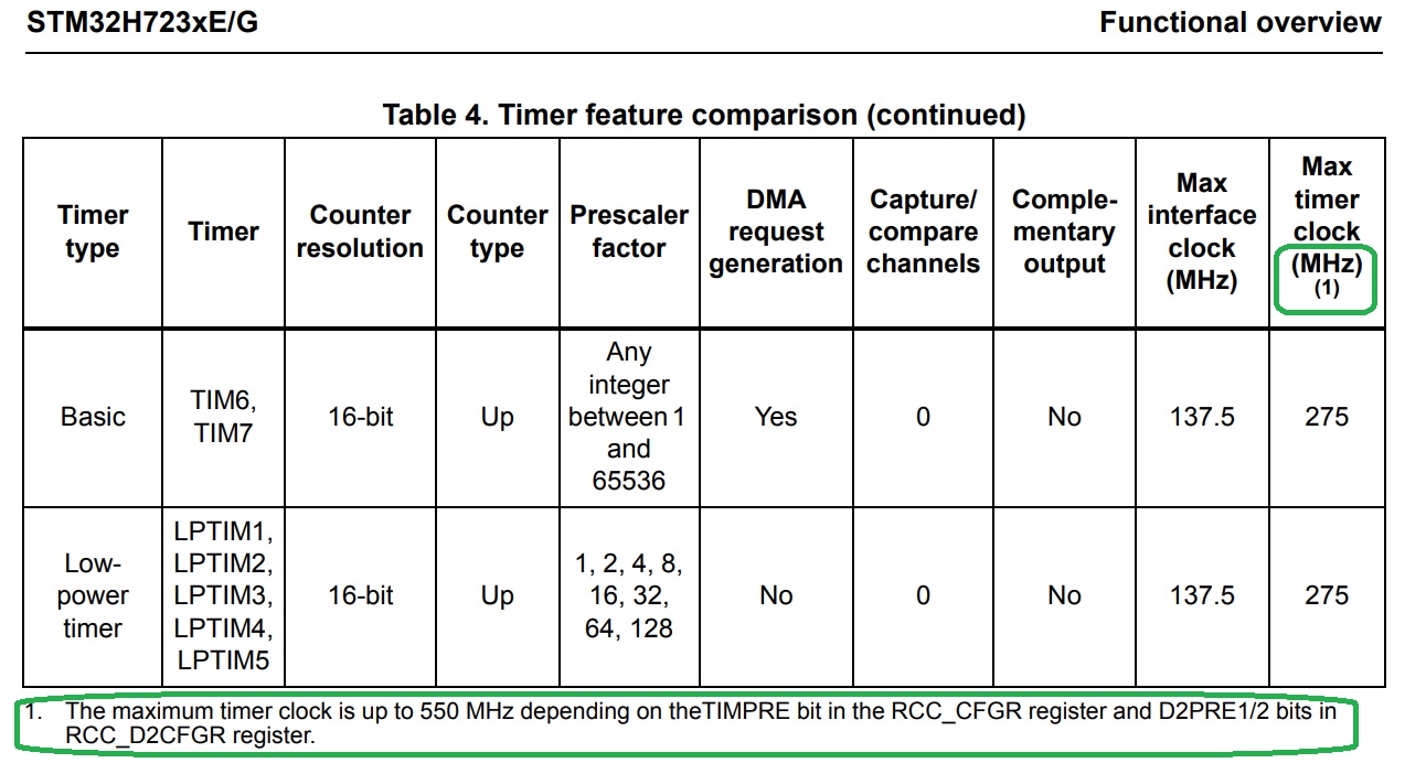 Solved Achieve Max Timer Clock On Stm32h7 Stmicroelectronics Community 5318
