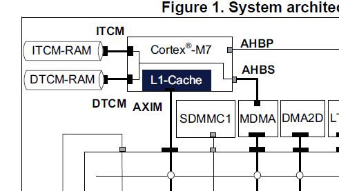 Solved: Mismatch of DTCM-RAM cache attribute in documentat... - STMicroelectronics Community