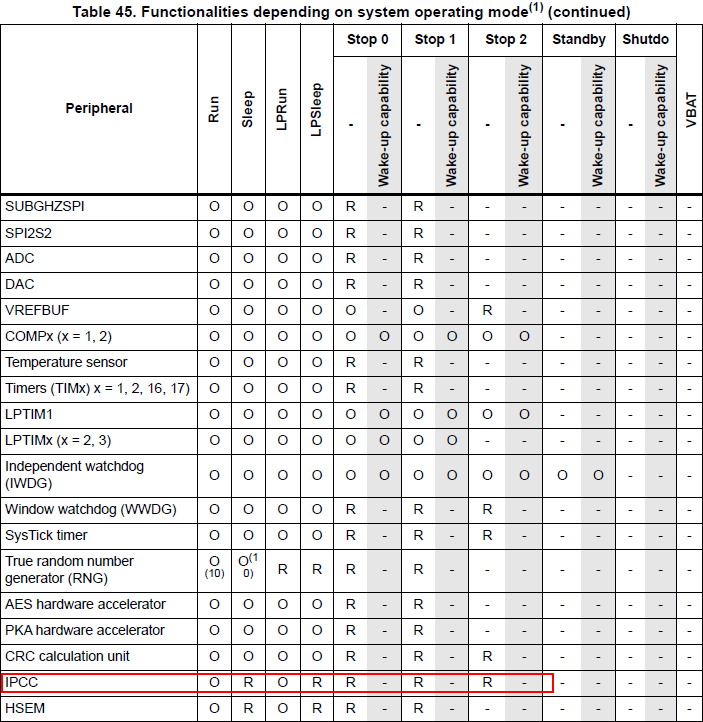Solved Stm32wl55 Ipcc Wake Up Cpu2 From Stop Mode Worka Stmicroelectronics Community