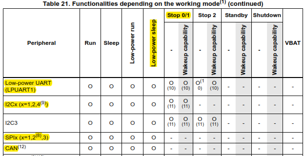 Solved Stm32l4xx Low Power Modes Stmicroelectronics Community