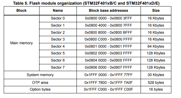 Solved: Page size of STM32401RE nucleo flash memory - STMicroelectronics Community