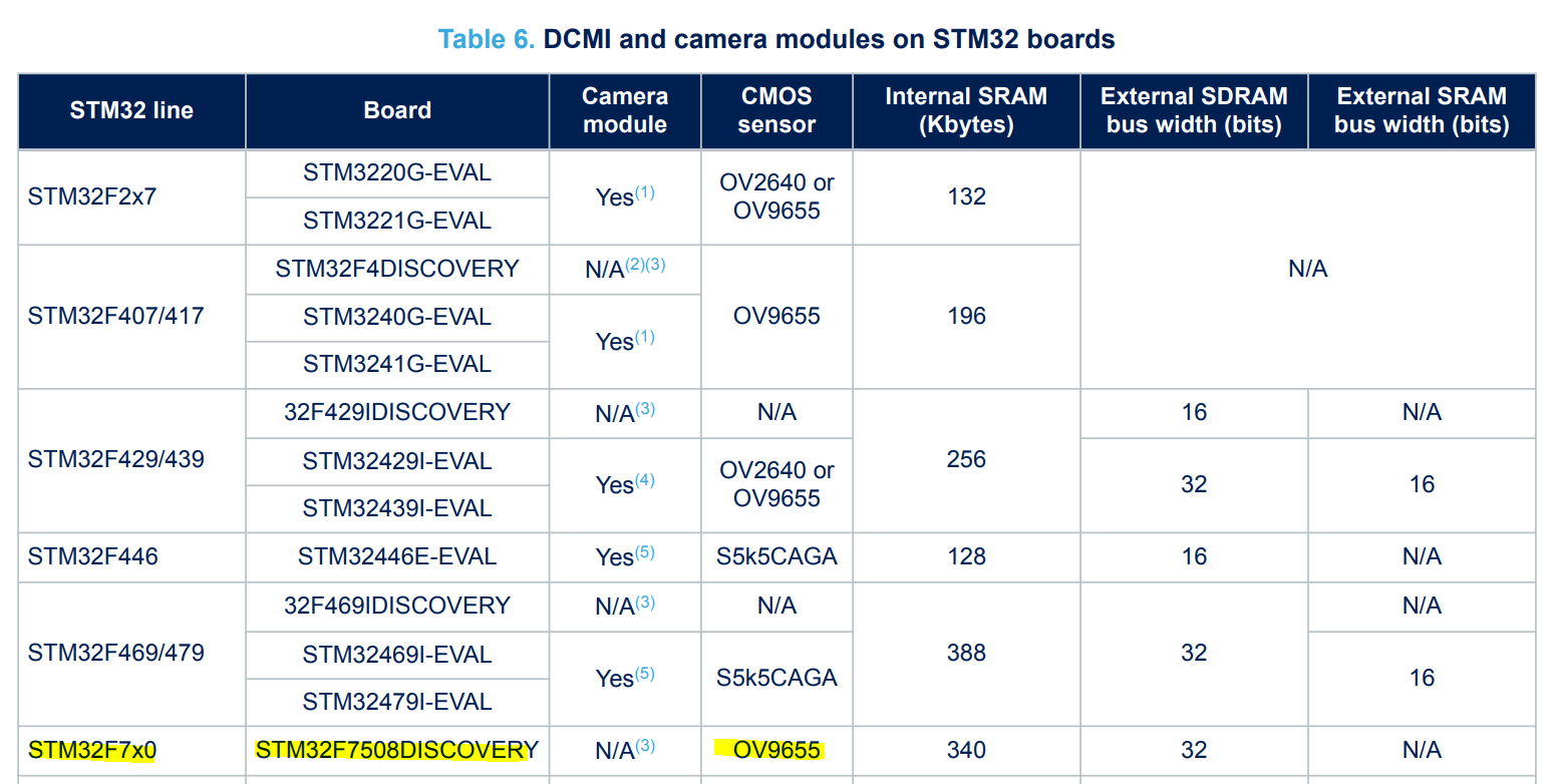Solved: Camera Protocol STM32F7508-DK - STMicroelectronics Community