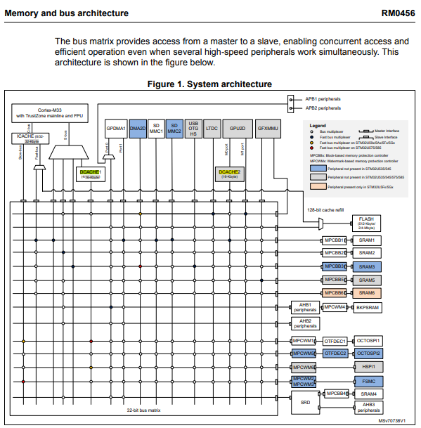Solved: STM32U5A5: DCache as "memory"? - STMicroelectronics Community