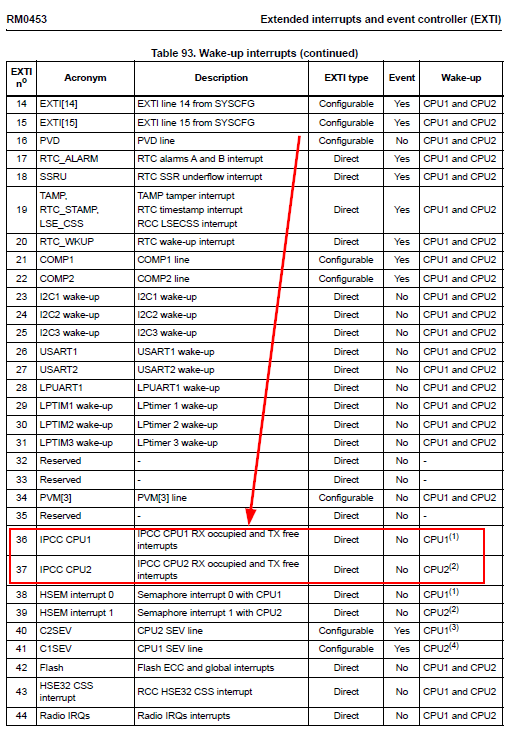 Solved Stm32wl55 Ipcc Wake Up Cpu2 From Stop Mode Worka Stmicroelectronics Community