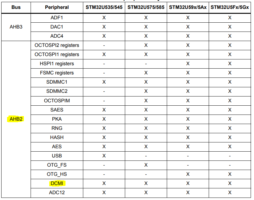 Solved: STM32U575 GPDMA DCMI High resolution image - STMicroelectronics Community