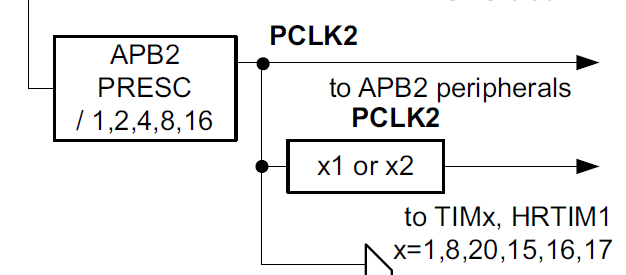 Solved Stm32g431 Timkerck Timpclk Source Stmicroelectronics Community 