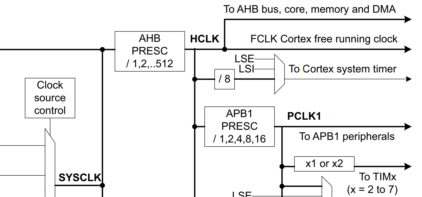 Cortex System Timer Config Bug Stmicroelectronics Community