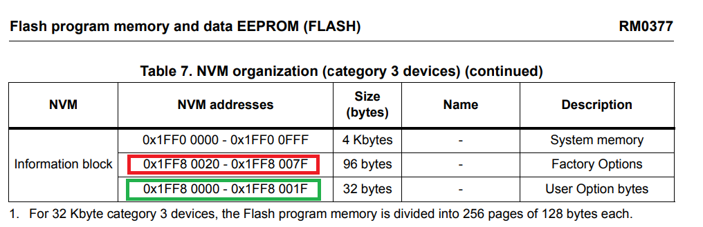Not possible to read the Unique device ID register... - STMicroelectronics Community