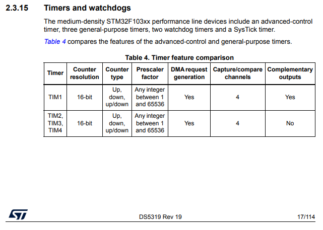 Solved No Activate Option Of Timer In Stm32cubeide Cubemx Stmicroelectronics Community