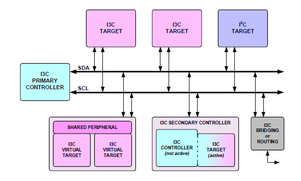 Solved: STM32 H5 I3C CCC transmit - STMicroelectronics Community