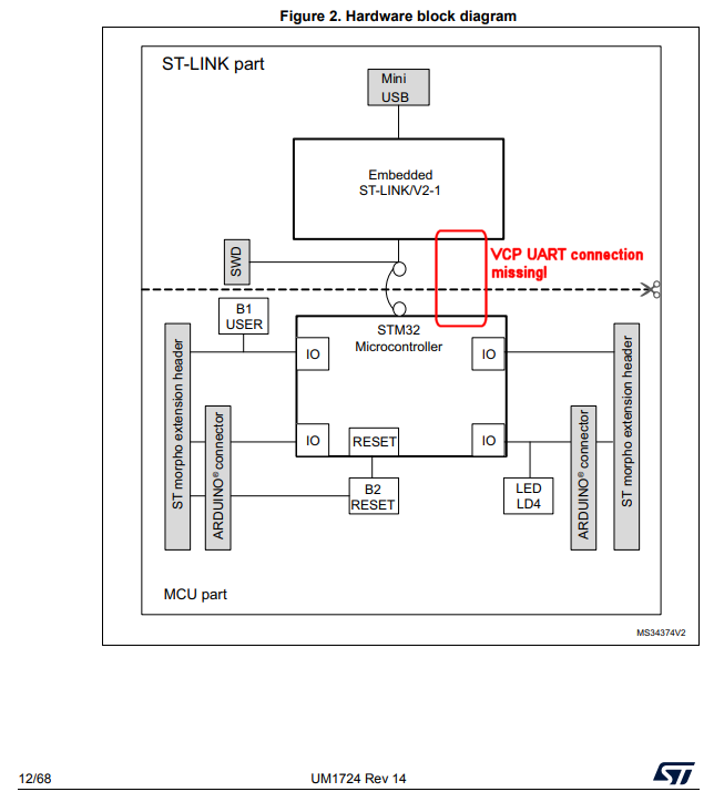 Nucleo User Manuals don't show the VCP UART connec... - STMicroelectronics Community
