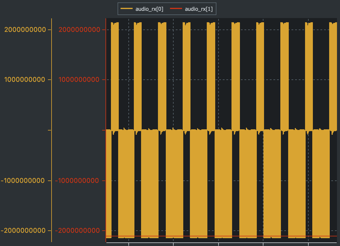 Solved Stm32u5 Sai In I2s Mode Gpdma Stmicroelectronics Community