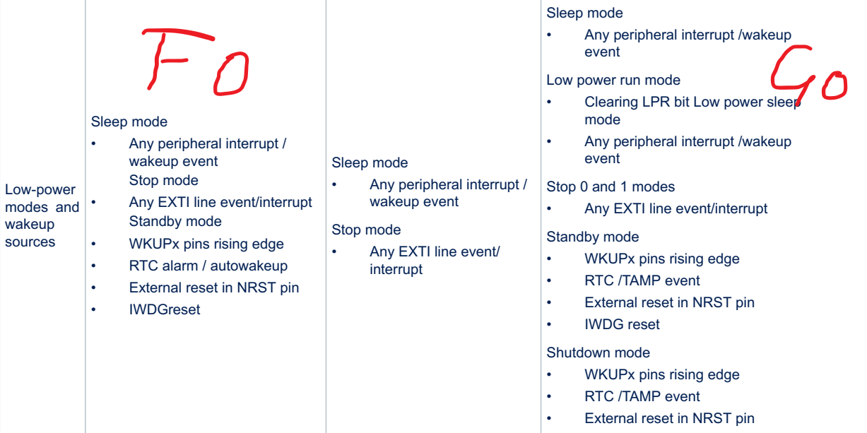 STM32F0 program moved to STM32G0 PB3 edge interrup... - STMicroelectronics Community