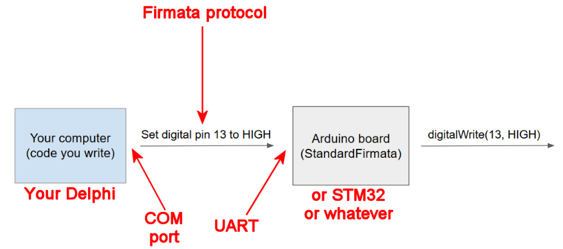 Solved Stm32 Api For Delphi Stmicroelectronics Community 