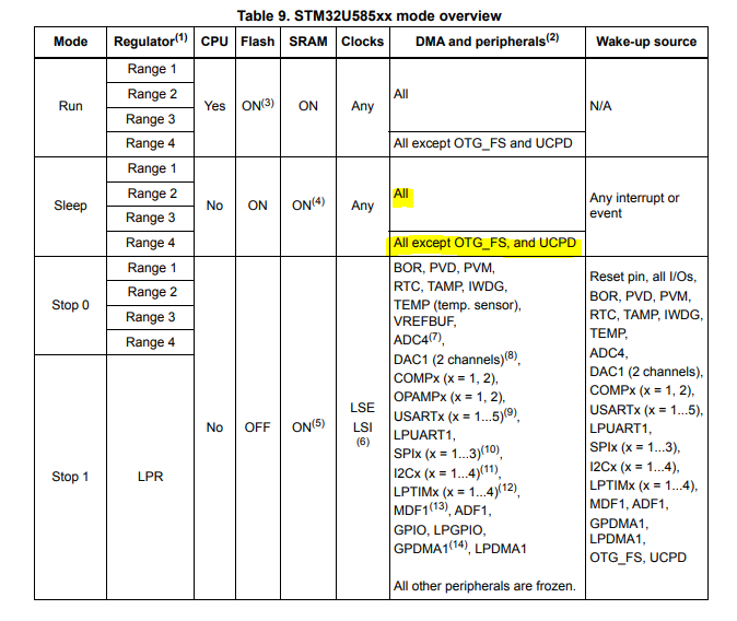 To Make Controller Entering Into The Sleep Mode An Stmicroelectronics Community