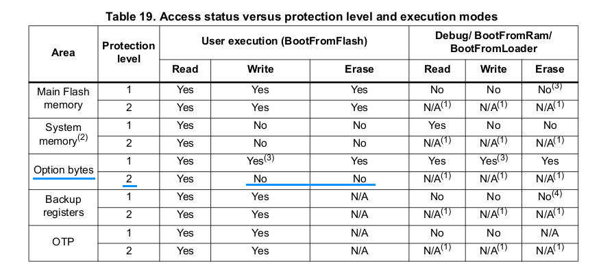 Solved: RDP level2 isn't compatible with WRP - STMicroelectronics Community