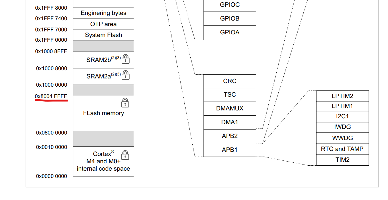 Solved: STM32WB10 flash memory distribution - STMicroelectronics Community