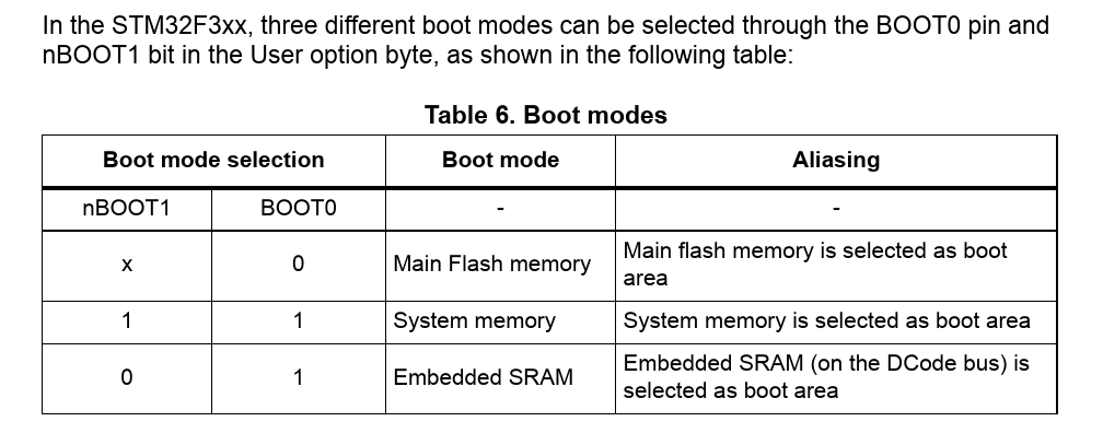 Solved: STM32F303VCT - Applicatoin code not running outsid... - STMicroelectronics Community